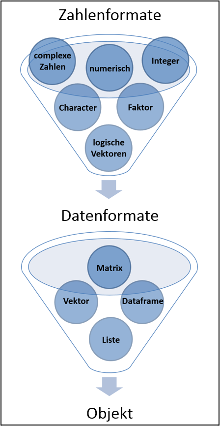Zahlenformate und Datenformate in R